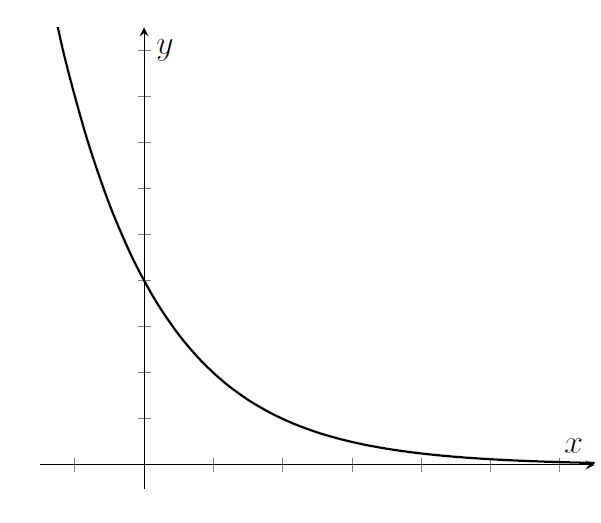 Building Exponential Models Activities